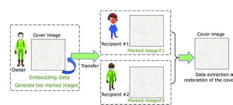 Schematic Diagram Of The Dual Image Rdh Application Scenario Download Scientific Diagram