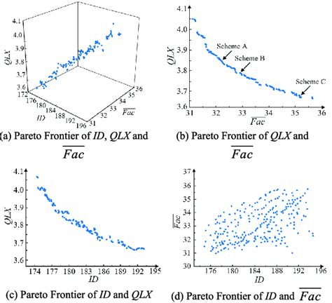 Pareto Frontier Solution Set Download Scientific Diagram