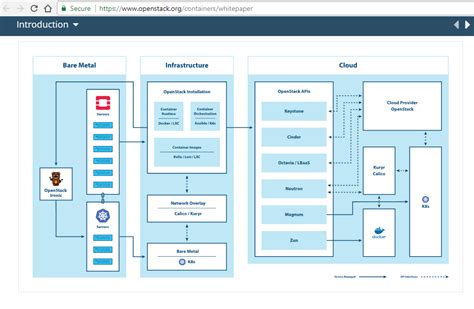 Progress On Openstack Kubernetes Integration Efforts Converge Digest