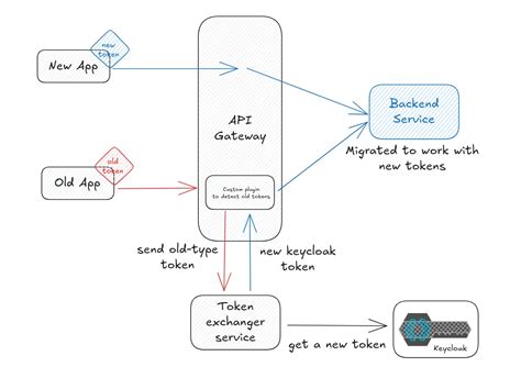 Understanding Access Tokens Vs Refresh Tokens In Kubernetes Kubeconfig By Abhay Patil Medium