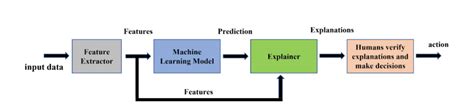 An Overview Of AI Machine Learning Deep Learning And Their Interpretability Dr Bhusan Chettri