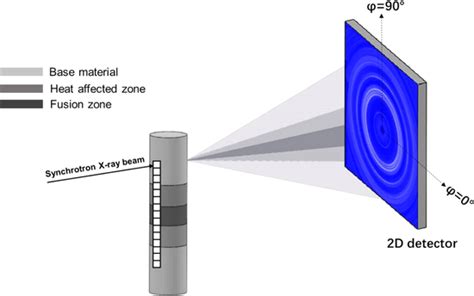 Synchrotron X Ray Diffraction Setup Not To Scale Highlighting The Download Scientific