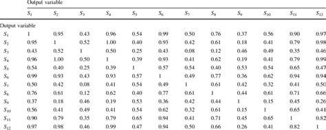 Cross Correlation Matrix Of The 12 Output Random Variables Download Table