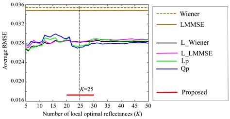 Spectral Reflectance Estimation From Camera Response Using Local