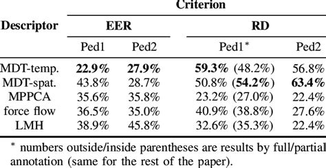 Performance On Ucsd Anomaly Dataset Download Table