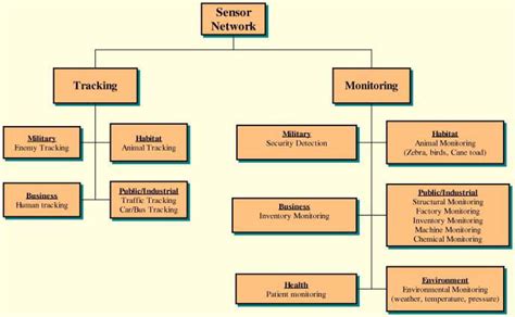 Wsn Applications[15] Download Scientific Diagram
