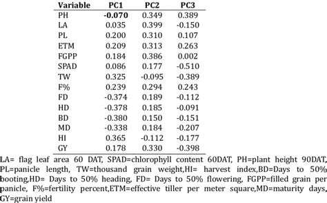 Eigen Vector Analysis Of Principal Components Of Selected Traits Of