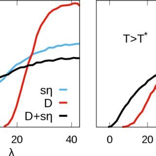 Exemplary realization of eigenvalue distributions of D and sη The sum Download Scientific