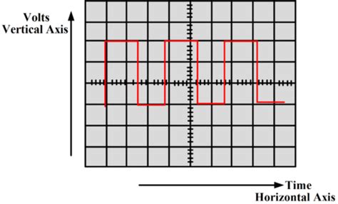 Oscilloscope Basics What Is An Oscilloscope Electrical Academia