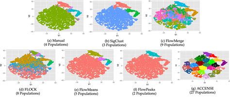 Figure From Identifying Cell Populations In Flow Cytometry Data Using Phenotypic Signatures