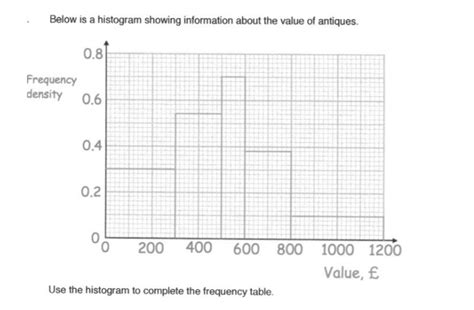 Solved Below Is A Histogram Showing Information About The