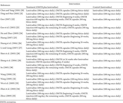 Table 1 From The Clinical Value Of Oxymatrine In Preventing Lamivudine