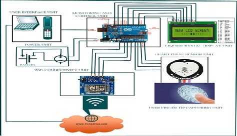 Figure 1 From An Iot Based Smart Framework For A Human Heartbeat Rate Monitoring And Control