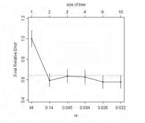 6 Cross Validation Plot For Horizontal Radar Data Plot Suggests A Tree