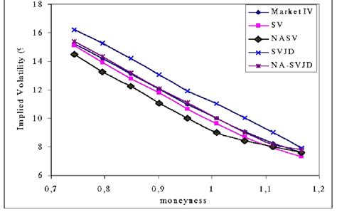 Implied Volatility Curves For 17 Days To Maturity And For The Different
