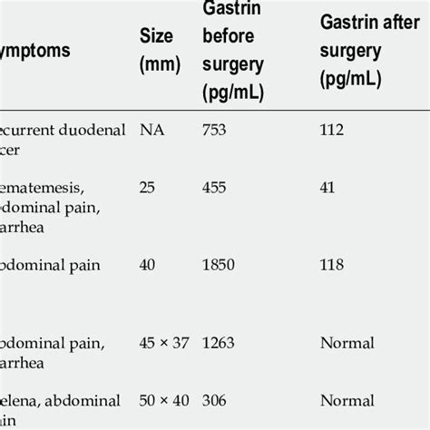 Case Reports Of Primary Gastrinoma Of The Lesser Omentum Download