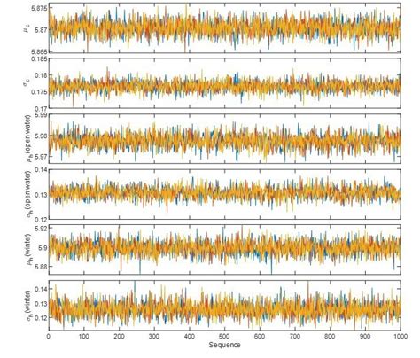 Figure A1 2 Bayesian Traces Of The 6 Estimated Parameters Download Scientific Diagram