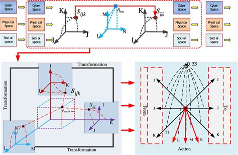 The Generation Of Action Aware Transition Tensor Att According To