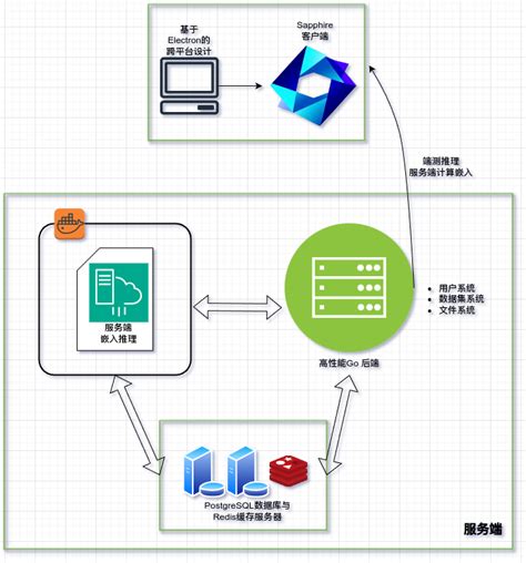 【山东大学软件学院21级项目实训】服务端架构概述 csdn博客