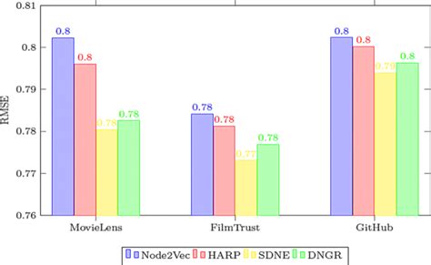 Effect Of Different Network Embedding Techniques Download Scientific