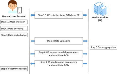 Poi Recommendation Procedure With Privacy Preserving Download Scientific Diagram