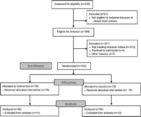 Enrolment Flowchart Download Scientific Diagram