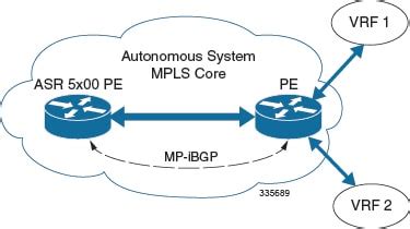 Ultra Packet Core CUPS Control Plane Administration Guide Release MPLS Support On VPC