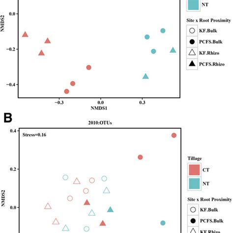 Two Dimensional Nonmetric Multidimensional Scaling Nmds Ordination Download Scientific