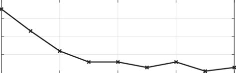 validation mse as a function of number of training samples download