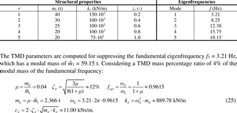 Mass Stiffness Parameters Load Factors And Eigenfrequencies Of The Download Scientific
