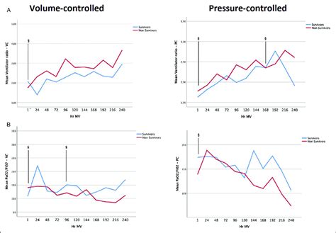 Median Ventilatory Ratio A And Pao 2 Fi0 2 Ratio B Hours Of Download Scientific Diagram