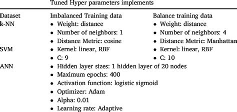 The Optimal Hyperparameters Used In Each Model Download Scientific Diagram