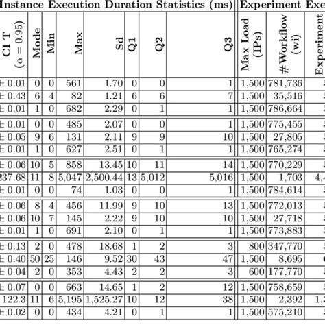 Workflow Instance Duration And Experiment Execution Statistics Download Table