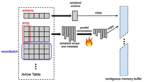 A Simplified Data Serialization Process Of An Arrow Table Download