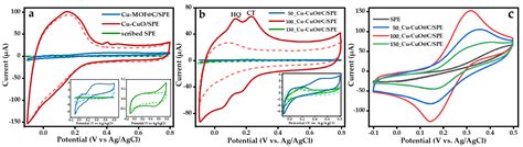 Simultaneous Catechol And Hydroquinone Detection With Laser Fabricated Mof Derived Cu Cuoc