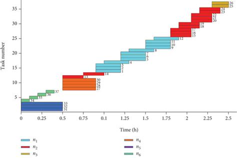 Greedy Algorithm Generates Camouflage Task Sequence Table Download