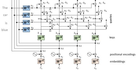Transformer Networks A Mathematical Explanation Why Scaling The Dot