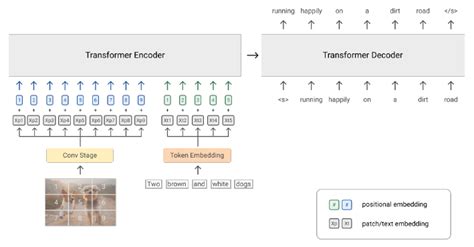 Review — Simvlm Simple Visual Language Model Pretraining With Weak Supervision By Sik Ho