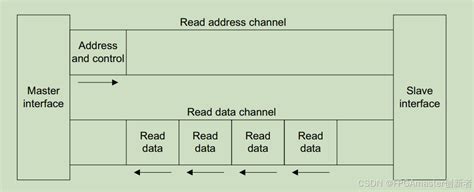 手把手教你verilog实现axi总线协议读写fpga实现dma数据传输fpga实现amba协议fpga手搓axi协议axi协议详解