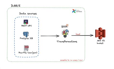Simple Data Pipeline Etl With Pyspark And Aws