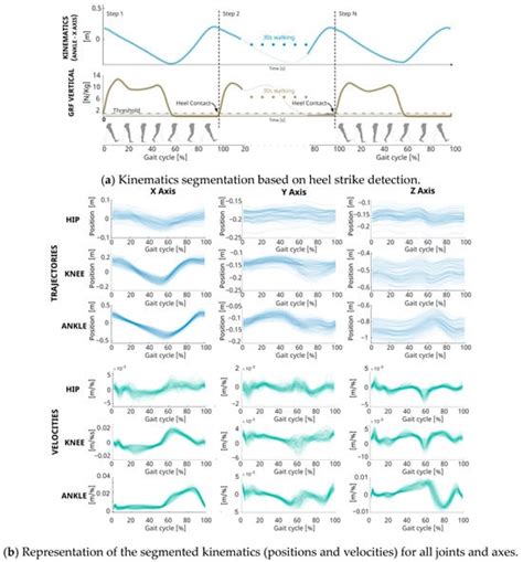 Novel Methods For Personalized Gait Assistance Three Dimensional