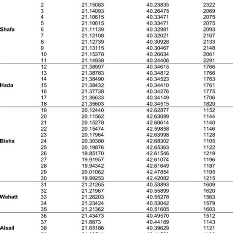 Description Of The Selected Sites With Their Coordinates Gps Download Scientific Diagram