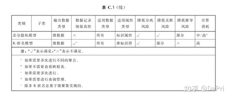 读隐私保护标准——《信息安全技术 个人信息去标识化指南》 知乎