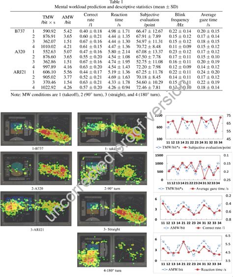 Distribution Of Gaze Points Left And Correlation Between Mental