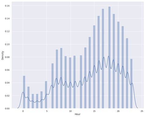 Uber Trips Analysis Using Python Aman Kharwal