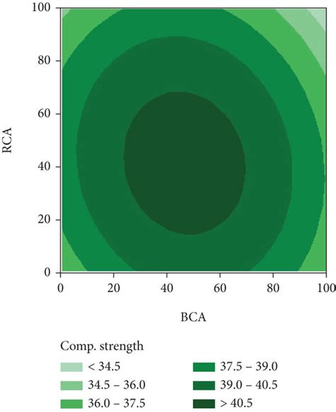 Contour Plot For Compressive Strength Download Scientific Diagram