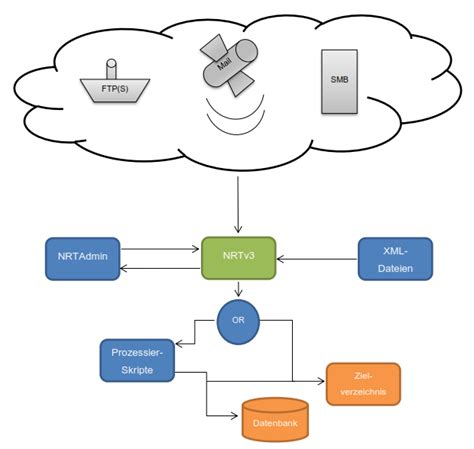 Data Collection Framework For Research And Science Fielax
