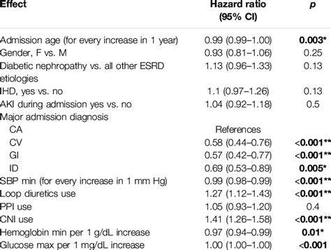 multivariate linear mixed model for los during admission in rtrs