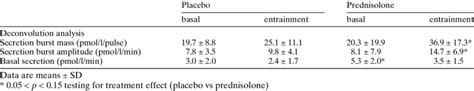 Insulin Secretion Characteristics Based On Deconvolution Analysis Download Scientific Diagram