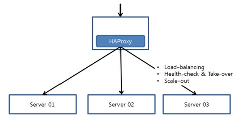 Dbmysql Haproxy Keepalived 고가용성high Availability